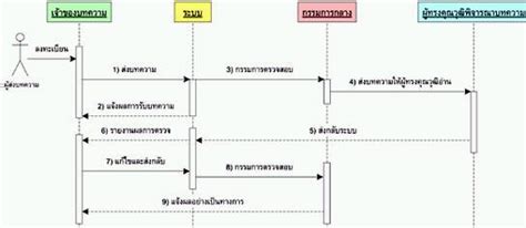 การโปรแกรมเชิงวัตถุ และยูเอ็มแอล Uml