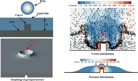 Numerical Analysis Of Droplet Impact On The Convex Surface With Liquid Film Langmuir