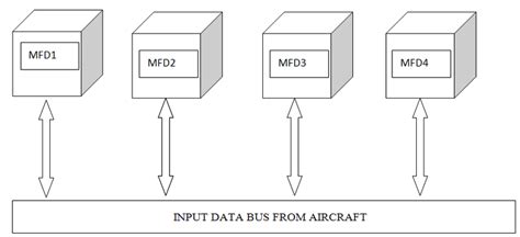 Cockpit Architecture Download Scientific Diagram