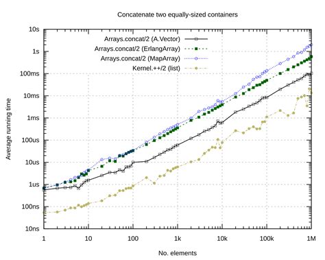 Arrays Fast And Versatile Arrays With Swappable Implementations