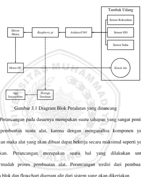 BAB III PERANCANGAN DAN PEMBUATAN ALAT