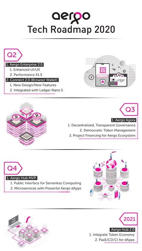 Aergo Tech Roadmap Update 2020 What A Challenging Time It Has Been… By Jae Nam Aergo Blog