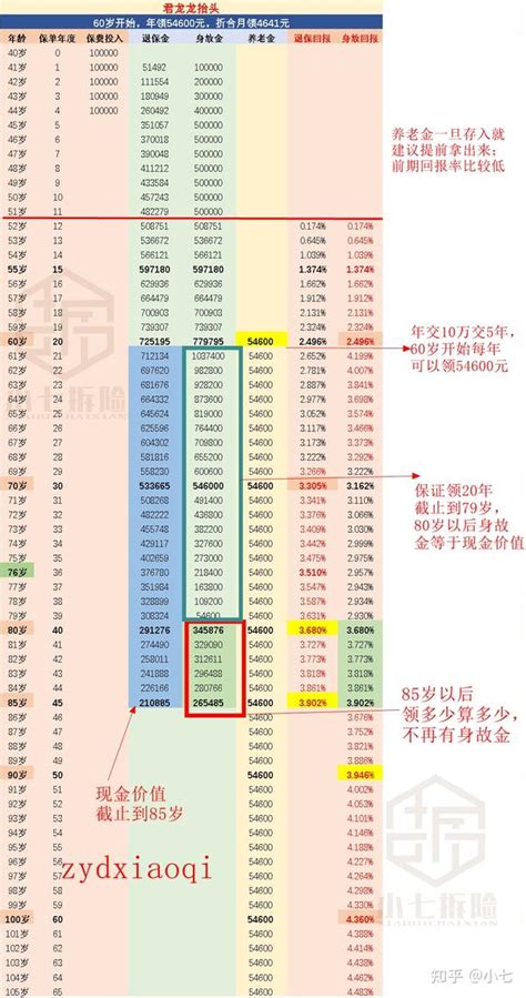 君龙人寿龙抬头养老年金保险详细评测附养老年金选购建议 知乎