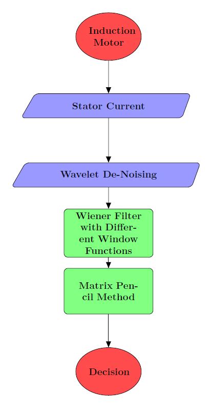 Fault Detection Methodology Step Ladder Download Scientific Diagram