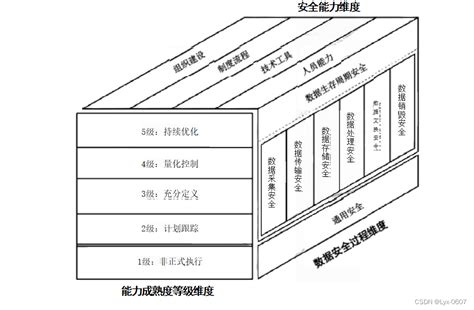 数据安全能力成熟度模型(dsmm)数据安全能力成熟度模型三级是什么 Csdn博客 数据安全能力成熟度模型(dsmm)数据安全能力成熟度模型三级是什么 Csdn博客