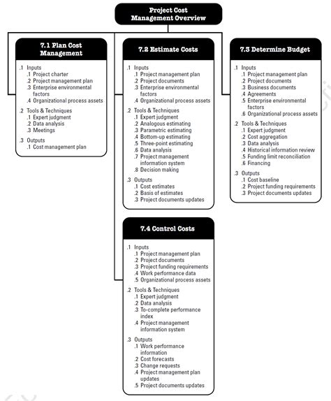 Pmbok Knowledge Areas