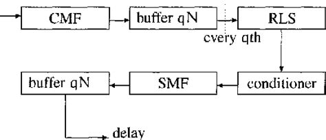 Figure 2 From Interference Rejection In Ds Ss Systems With An Improved Rls Whitening Filter