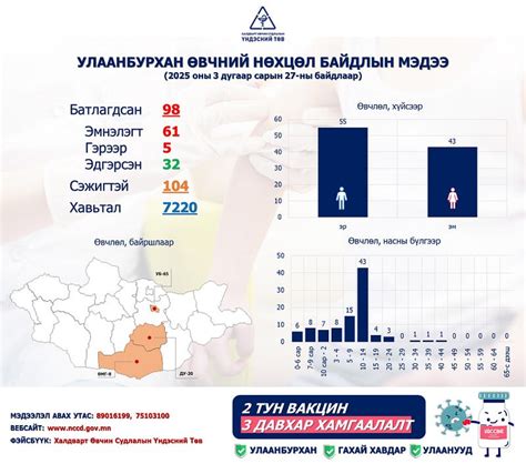 ХӨСҮТ Улаанбурхан өвчний сэжигтэй тохиолдол 104 байна Mn
