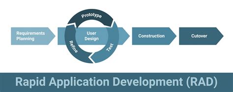 Agile Methodologies Software Development Methodology
