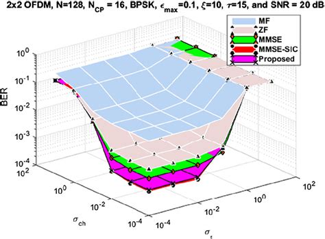 variation of the bit error rate of the multiple‐input multipleoutput download scientific