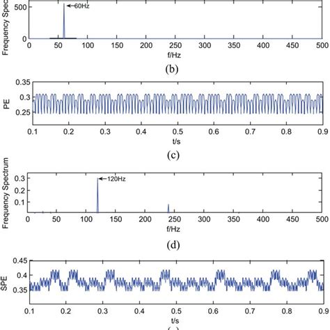Simulation Result Of Modulation Signal Modulation Index β 0 000001