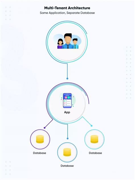 What Is A Multi Tenant Architecture Web Design Company WebComBD