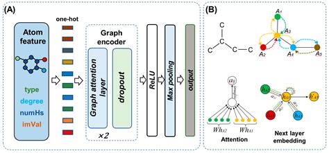 Graphgpt A Graph Enhanced Generative Pretrained Transformer For Conditioned Molecular Generation