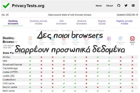 PrivacyTests Δες ποιοι browsers διαρρέουν προσωπικά δεδομένα
