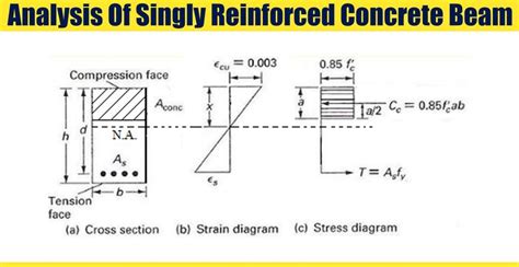 Analysis Of Singly Reinforced Concrete Beam Analysis Civil Engineering Handbook Reinforced