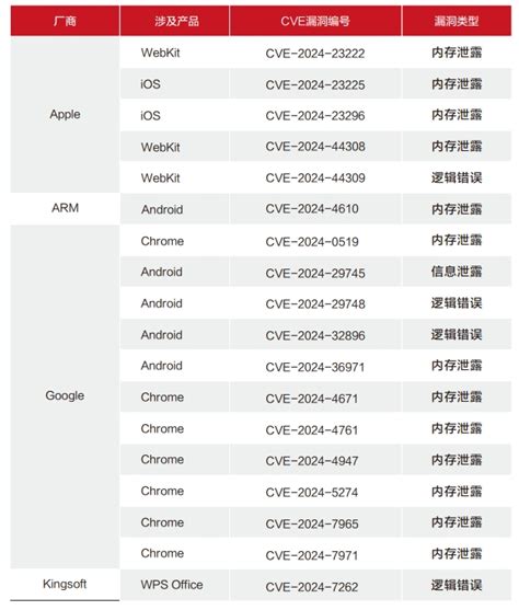 汽车供应链攻击、0day漏洞攻击……2024年网络安全领域呈现这些态势 光明网