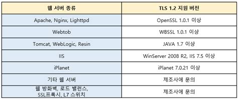 [공지]웹 브라우저 tls 1 0 tls 1 1 프로토콜 지원 중단 예정 ssl 인증서 발급 종류 가격비교 한국전자인증
