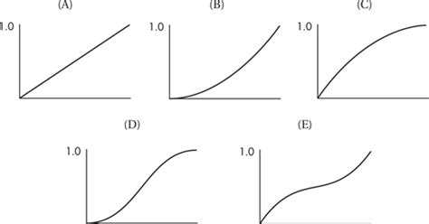 Cumulative Relative Frequency Histogram
