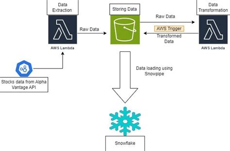 Ashutosh Patil On Linkedin Dataengineering Aws Snowflake Lambda S3 Stockmarketdata