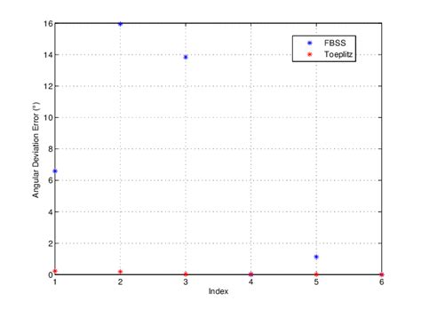 Implementation Of Fbss And Toeplitz Using Root Music Algorithm For Ula Download Scientific