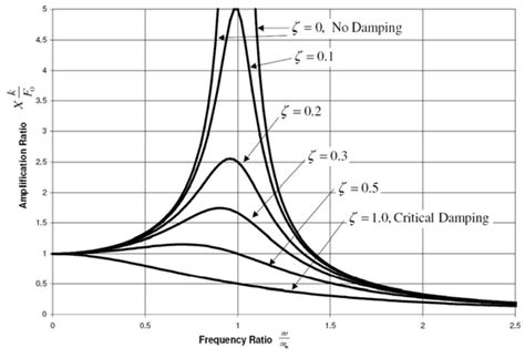 How To Include Shock Absorbers In Random Vibration Analyses