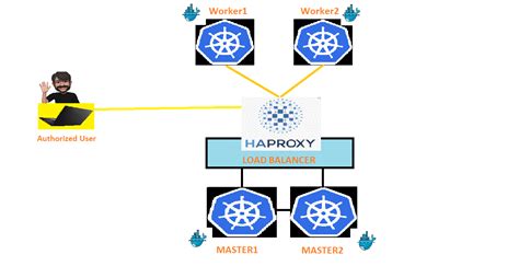 High Availability Kubernetes Cluster Installation With Ansible