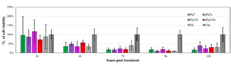 The Bactericidal Effect Of The Most Effective Concentrations Of Pa7 And Download Scientific