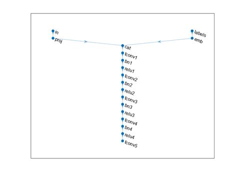 Generate Synthetic Signals Using Conditional Gan Matlab And Simulink