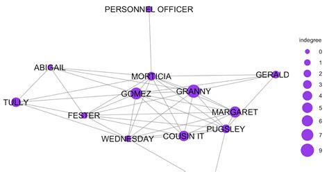 Module 12 Social Network Analysis
