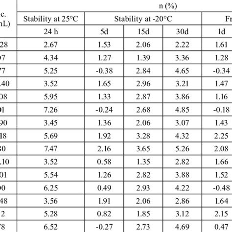 Standard Curves Linear Range Lod And Loq Download Scientific Diagram