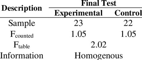 Post Test Homogeneity Test Results Download Scientific Diagram