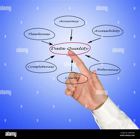 Diagram Of Data Quality Stock Photo Alamy