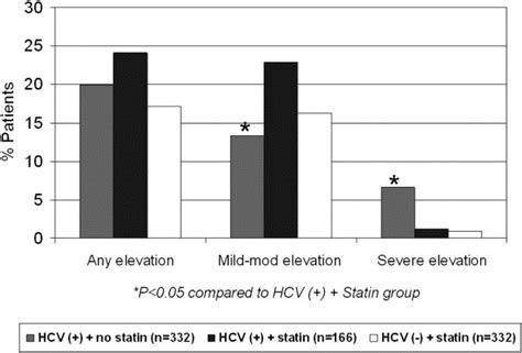 Incidence Of Statin Hepatotoxicity In Patients With Hepatitis C Clinical Gastroenterology And