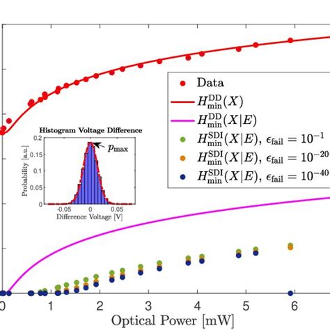 Comparison Between Different Min Entropy Models The Red Data Points Download Scientific