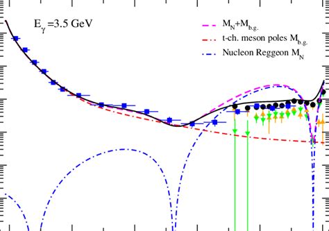 Differential Cross Section For γp → ωp At E γ ¼ 35 Gev The Dashed