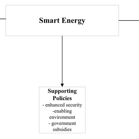 Smart Energy System Source Own Image Download Scientific Diagram