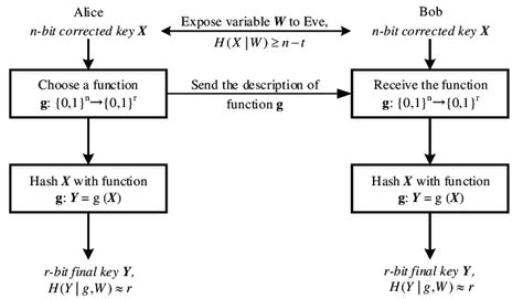 The Procedure Of Privacy Amplification Download Scientific Diagram