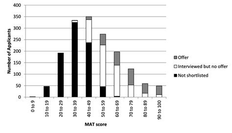 Oxford MAT Scores 2023 The Definitive Guide To Your MAT Results
