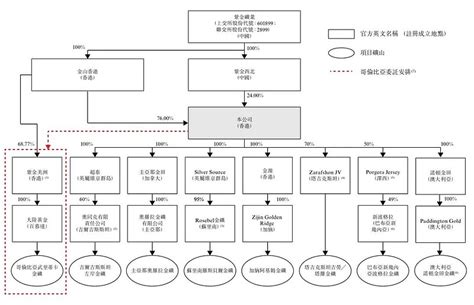 紫金黄金冲刺港股：年营收30亿美元 刚斥资12亿美元买金矿 雷递网 雷建平 7月2日紫金黄金国际有限公司（简称：“紫金黄金”）日前递交招股书，准备在港交所上市。紫金黄金2025年6 雪球
