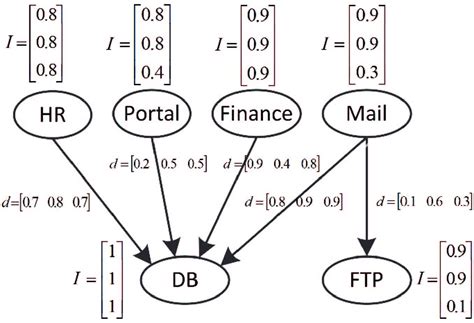Service Dependency Graph Of The Proposed Virtual Network Topology Download Scientific Diagram