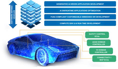 Automotive Compute Platforms Autonomous Mobility