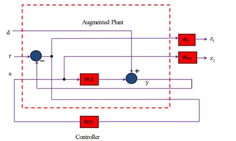 Sks Mixed Sensitivity Minimization In Standard Form Download