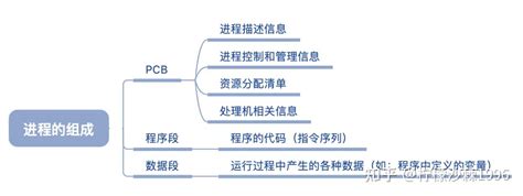 【os 操作系统】033 进程、 进程控制 与 进程间通信 知乎