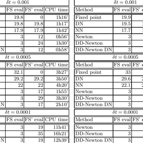 Comparison Of The Number Of Sub Iterations And Computational Time For