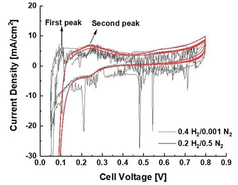 How Can I Solve The Noise Issue In Fuel Cell Cyclic Voltammetry Curve