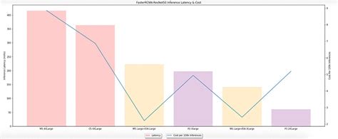 Optimizing Costs In Amazon Elastic Inference With Tensorflow Aws
