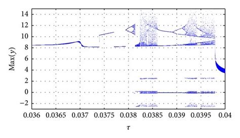 Local Amplification Of Figure 2 With τ ∈ 0036004 Download