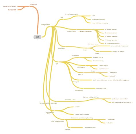 Ec2 Coggle Diagram