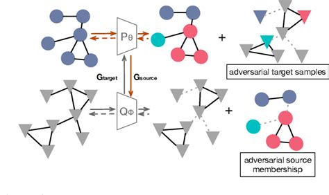 Figure 1 From Shift Robust Node Classification Via Graph Adversarial