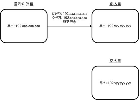 통신과 Tcp Ip 레이어 한 번에 정리하기 3way Handshake 소켓 통신 — 조세영의 Kotlin World
